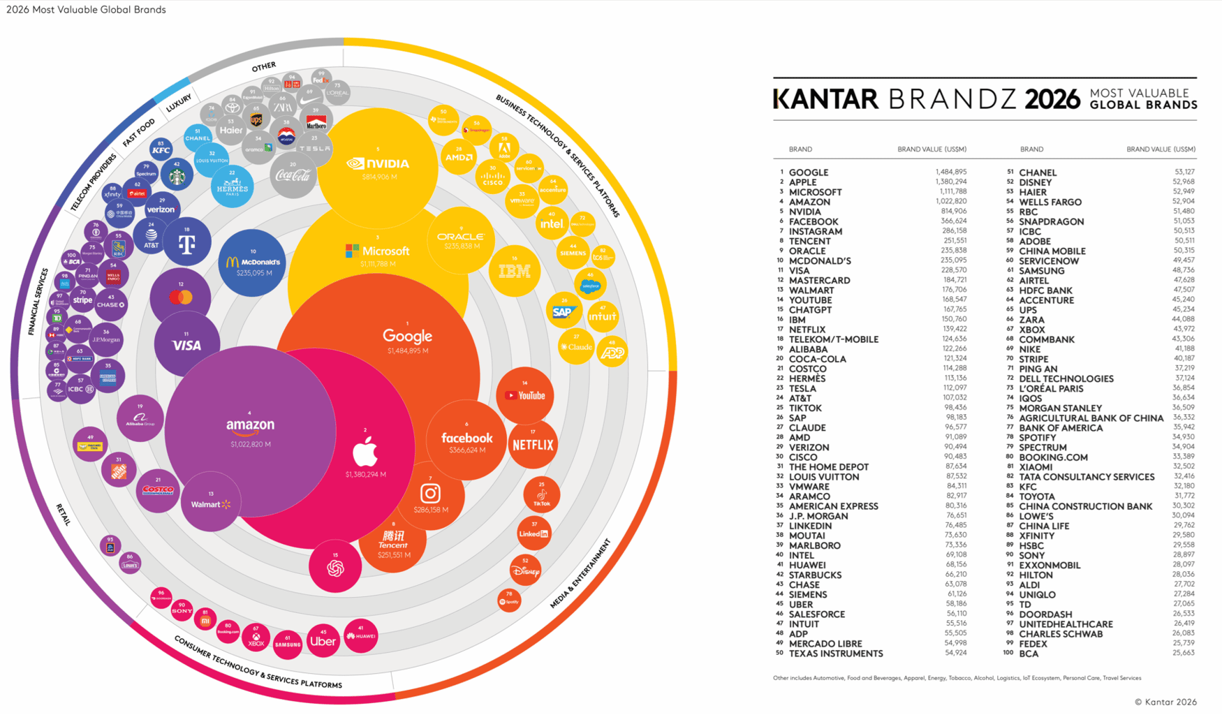 Google Tops Kantar BrandZ 2026 Rankings | Affiverse